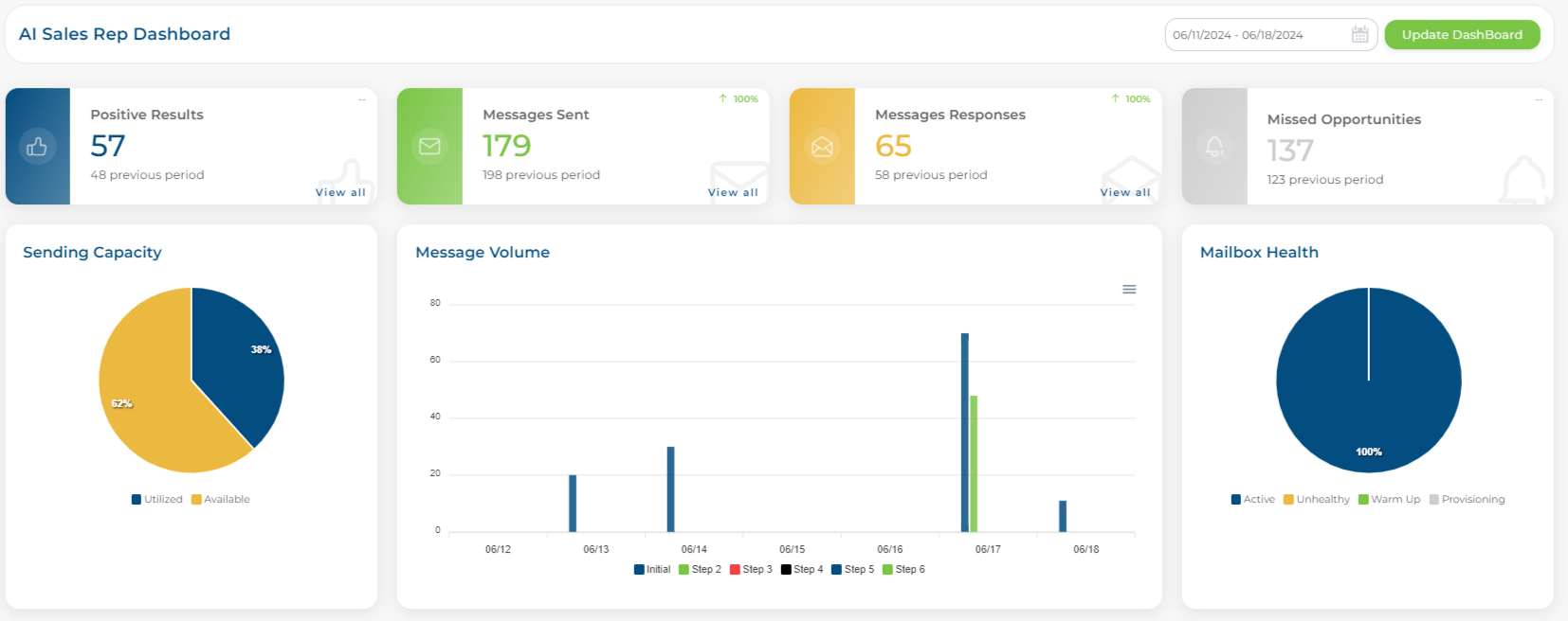AI Sales Rep Dashboard Overview